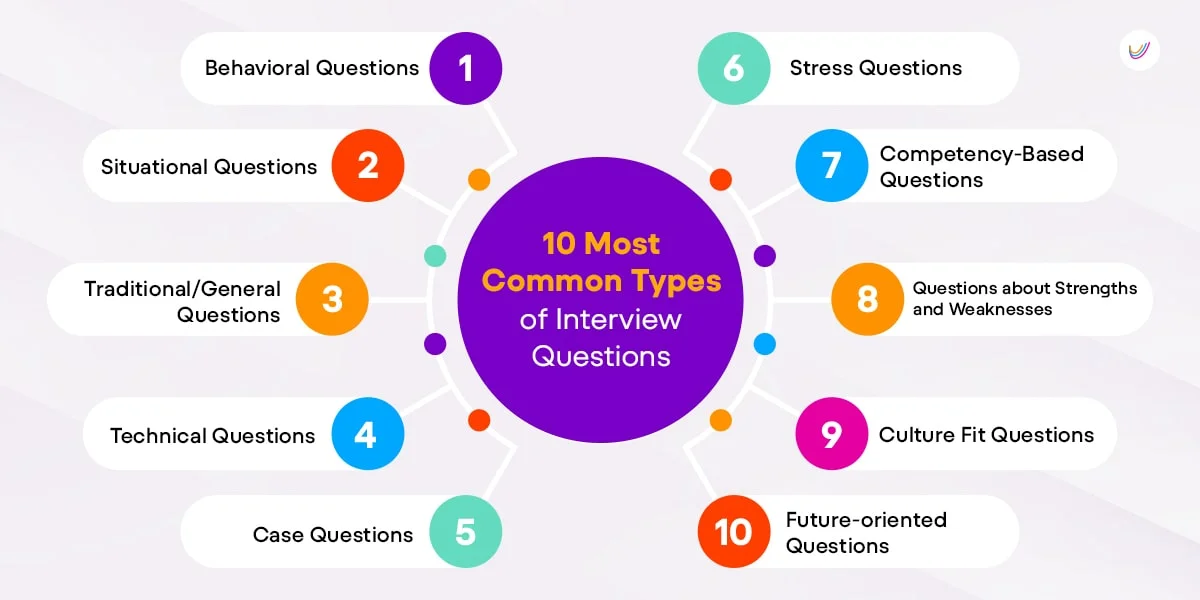 Top 15 Common Interview Questions